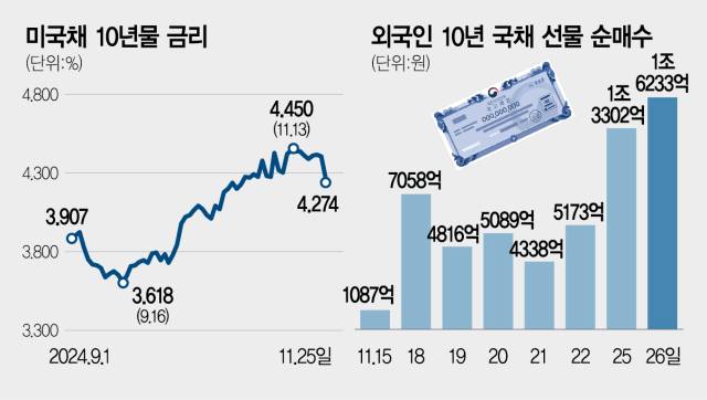 금리인하 베팅한 外人···韓 국채선물 사자