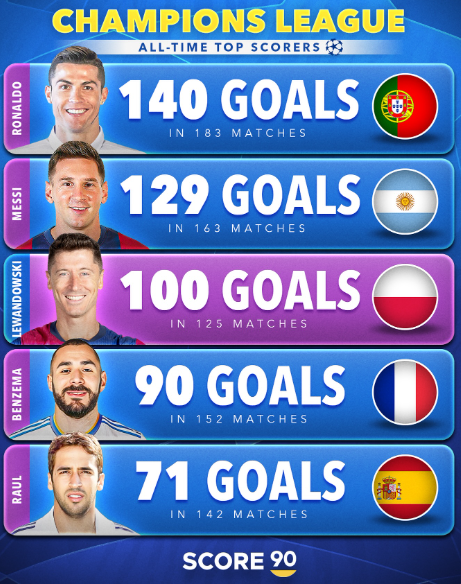 호날두x메시 비켜 세계 최강 9번 레반도프스키 Ucl 100호골 돌파역대 3번째 대기록 썼다