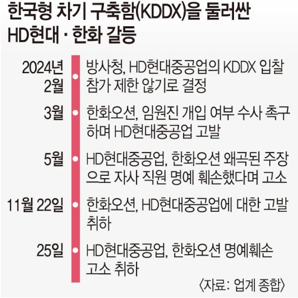 HD현대-한화 화해했다지만… KDDX 경쟁은 내년에야 종지부