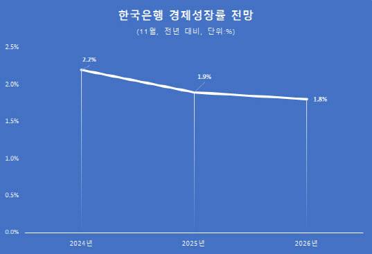 한은이 연속 금리인하 단행한 이유내년 성장률 하향 19상보
