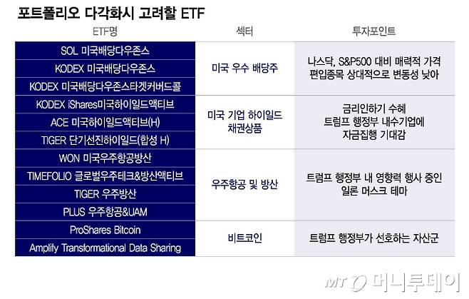 빅테크 팔고 일찌감치 현금 쟁인 큰손들내년 수익 볼 전략은