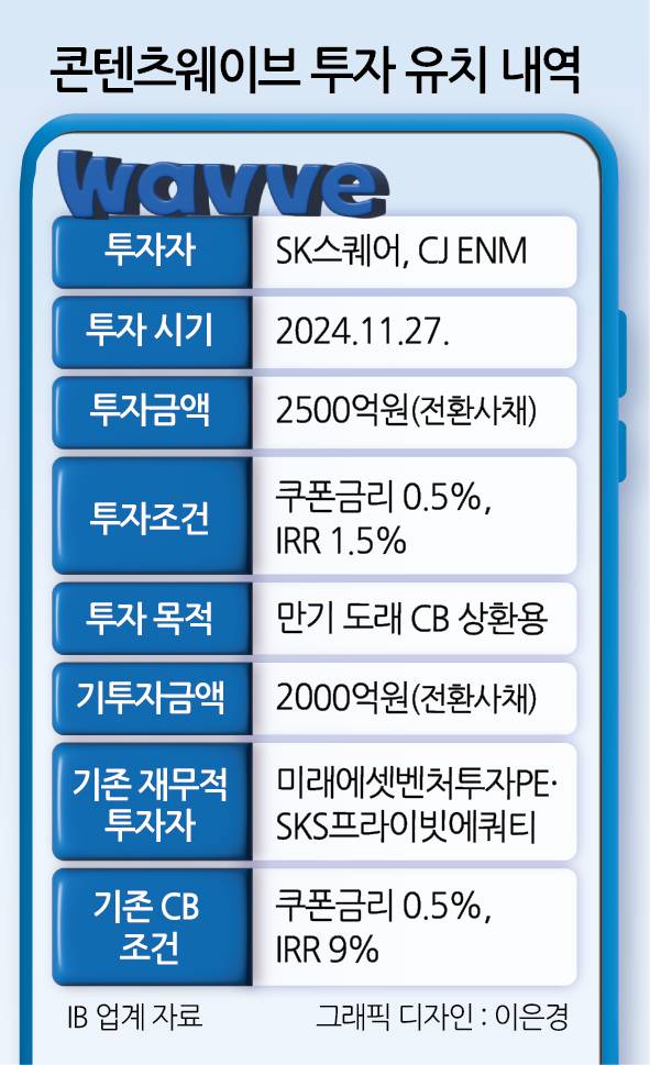 티빙-웨이브 합병 의지 드러낸 CJ ENM, PE 엑시트 도왔다[투자360]