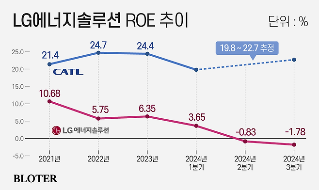 [ROE 분석] '폭풍성장' LG에너지솔루션, 경영효율성 개선은 언제? | 블로터