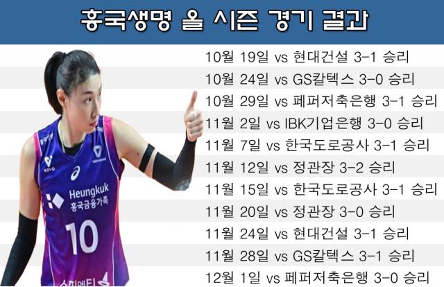 어우흥을 현실로 11연승 흥국생명 김연경 건재로 승승장구 역대 최다 15연승 정조준