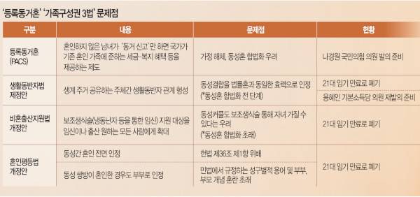 비혼출산 생명 지켜야 하지만 가족 해체·동성커플 확산 우려
