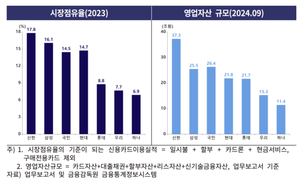 Pe 포트폴리오 풍향계 Mbk ‘롯데카드로 금융사 트랙레코드 재입증하나 넘버스 블로터