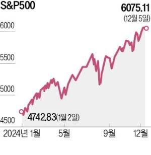 월가 "S&P500, 내년 7000 넘는다"