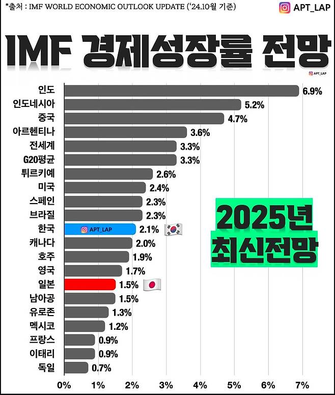 2025년 IMF 경제성장률 전망 | 에펨코리아