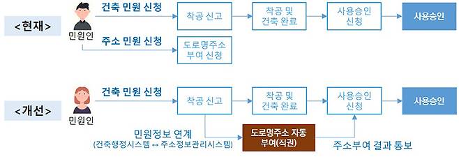 건물 착공 신고시 ‘도로명 주소 자동 부여별도 신청 불편 없애
