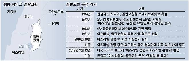 이스라엘 골란고원 집어삼키나네타냐후 영원히 우리 땅”
