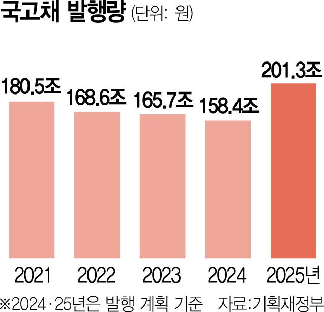 탄핵정국에 역대급 국채발행 겹쳐···내년 시중금리 오른다