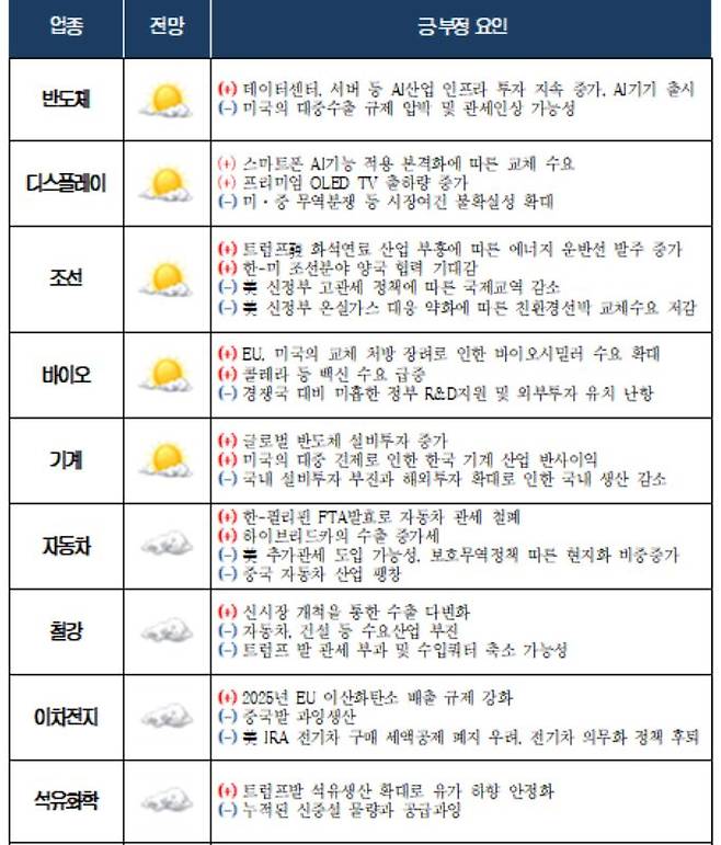 반도체‧조선 맑음 자동차‧배터리 흐림새해 산업기상도