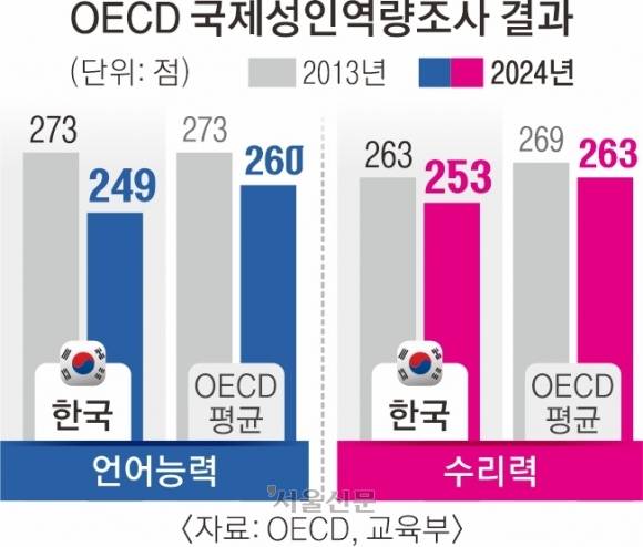 한국 성인 언어·수리능력 ‘뚝’… OECD 평균에도 못 미친다
