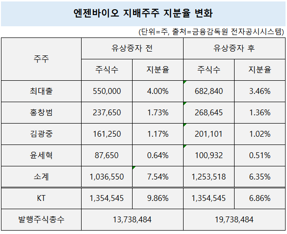 유상증자 모니터 엔젠바이오 지분율 높이는 창업주손바뀜 가능성 높였다 블로터