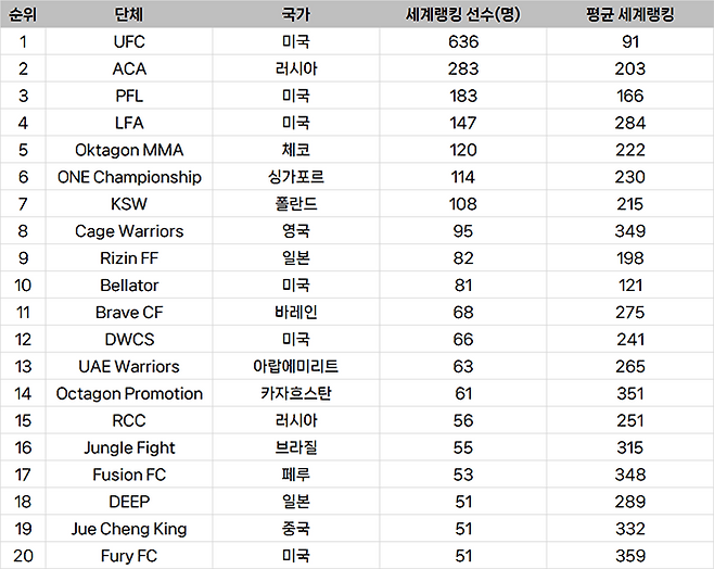 정찬성 앞에서 세계 2위 대회 Vs 미국 6위 대회 Zfn