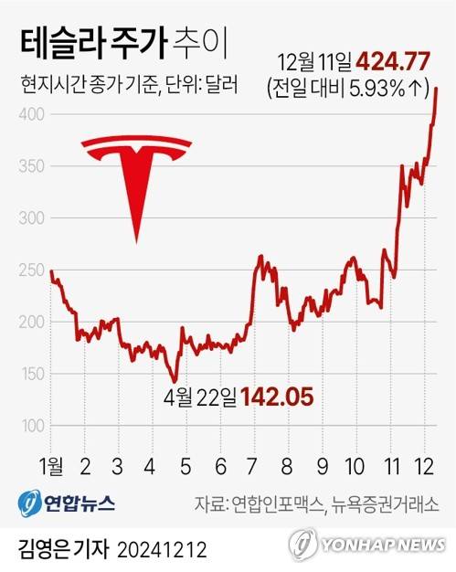 테슬라 주가 6↑ 사상 최고치머스크 자산가치 600조원 넘어종합