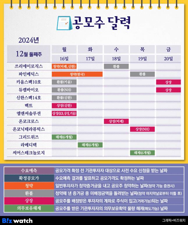 공모주달력 수요예측 엇갈린 쓰리에이로직스·파인메딕스 청약 나서