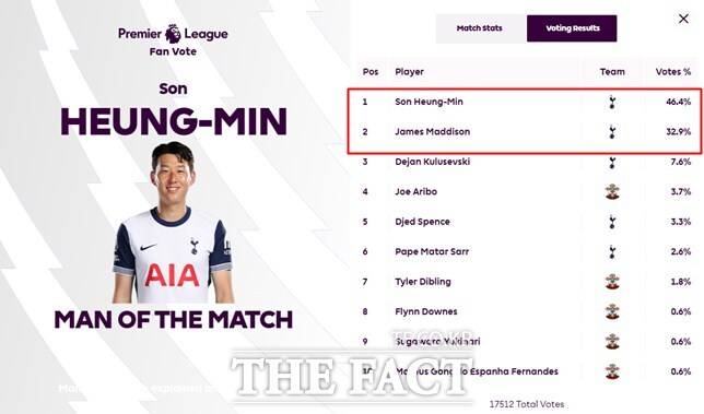 '1골 2도움' 손흥민, '2골' 매디슨 누르고 EPL 4호 MOTM '영예'