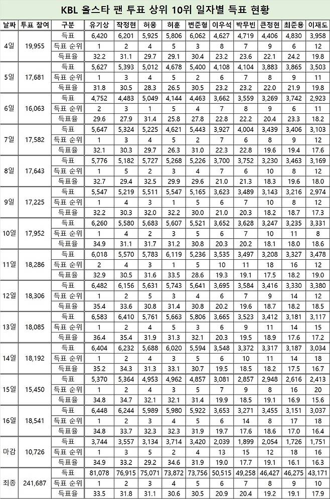 올스타 팬 투표 1일 역대 최다 17263명 변수는 부정 투표