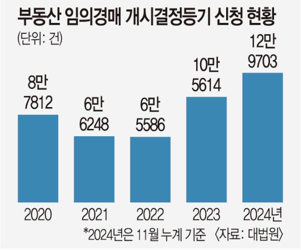 대출 못 갚아 경매 나온 부동산 11년 만에 최대