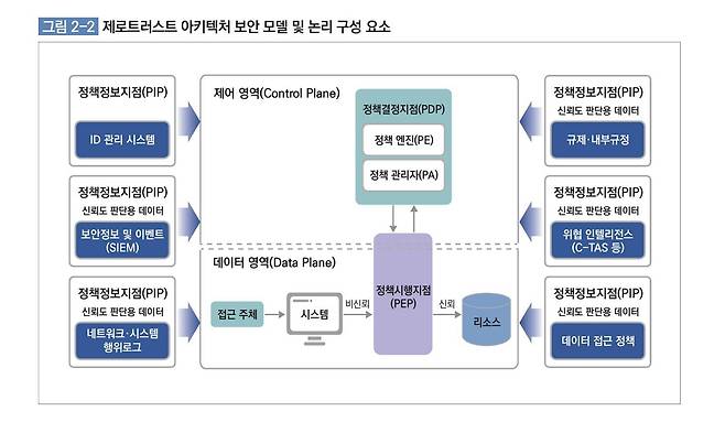 제로트러스트 가이드라인 20 발표단계별 고려사항 구체화
