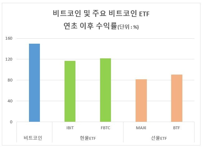 아쉬운대로 산 비트코인 선물etf 수익률이 왜 이래” 투자360