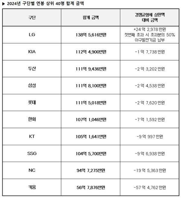KBO 10개 구단 중 LG만 샐러리캡 초과…야구발전기금 12억1489만 원 납부