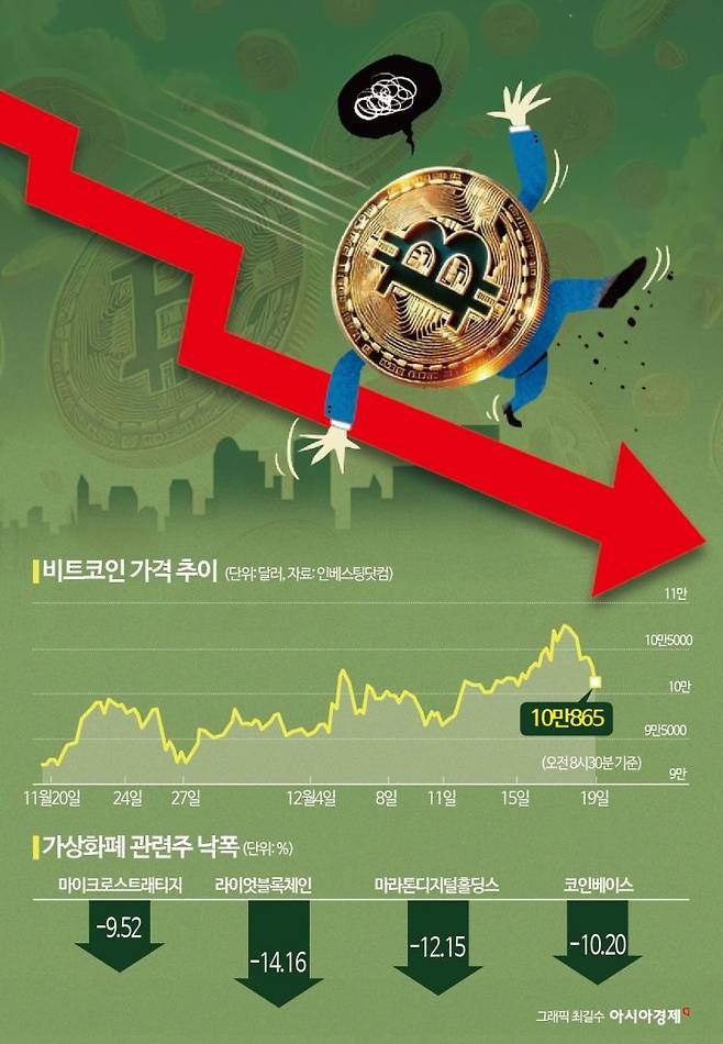 비트코인 보유 못해파월 한마디에 가상화폐 급락