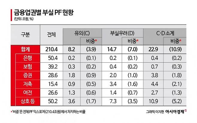 Pf 구조조정 ②정리·재구조화 이행률 2128조 주택 사업장 정상화