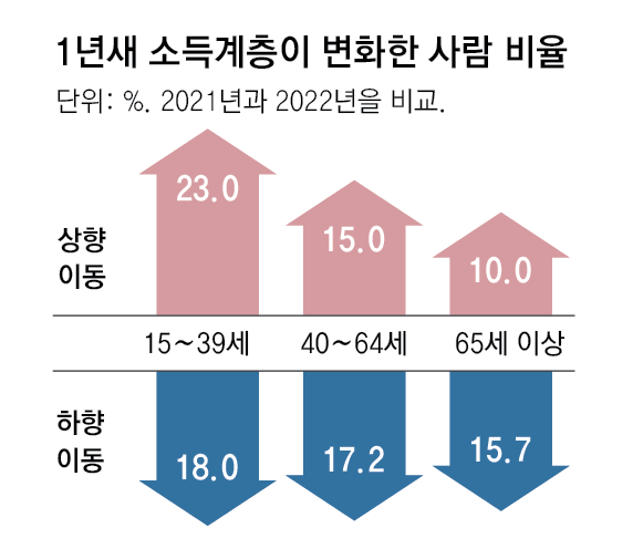 흔들리는 ‘富의 사다리 청년 18 소득계층 하락