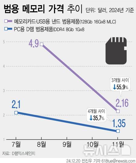 메모리 하반기부터 좋아질까 삼성전자 내년 반도체 전망③