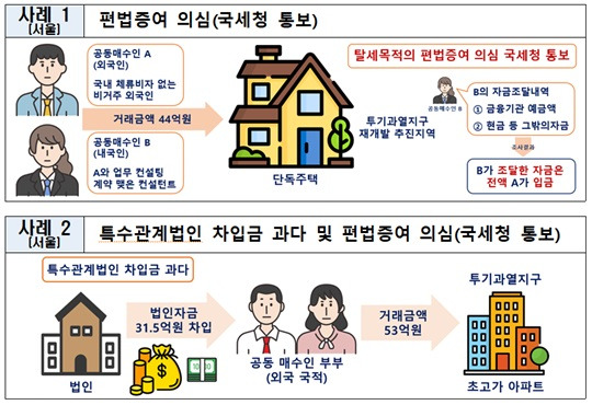 법인대출로 53억 아파트 매입한 외국인불법자금·편법증여 등 의심거래 282건 적발