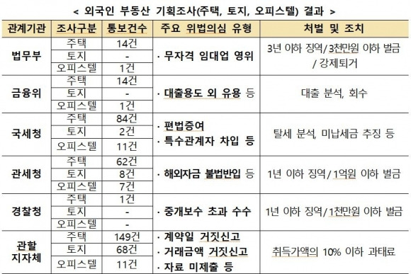편법 증여·환치기불법 외국인 부동산 거래 대거 적발