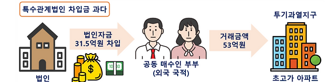 한국선 50억 아파트 사기 쉽던데”불법은 다 동원했다는 부부의 정체는