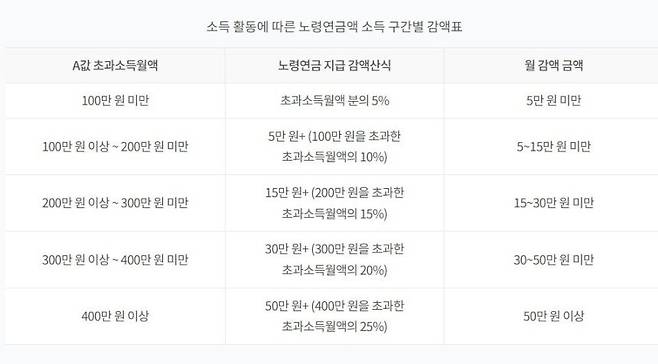 월 300만원 번다고 좋아했더니 노인들 한숨 쉰 사연 일확연금 노후부자 뽐뿌