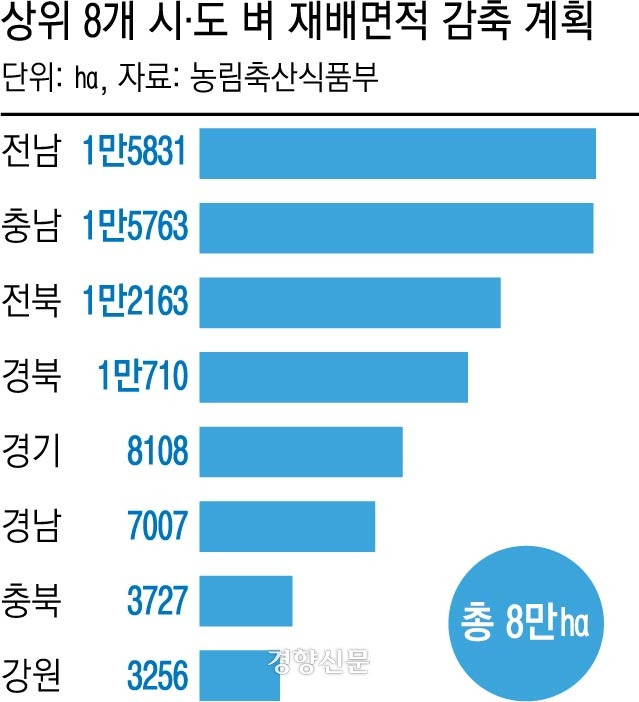 정부 ‘벼 재배 감축 면적 지자체에 통보 ‘전남 최다현장에선 불복종” 반발 기류 속 관망 분위기도