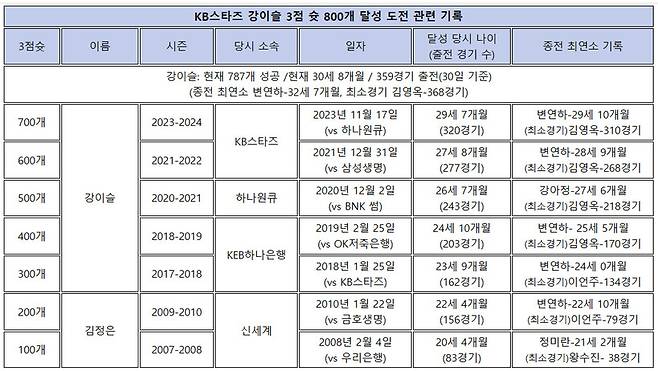 ‘최연소 기록은 시간문제 강이슬 최소경기 3점슛 800개도 가능할까