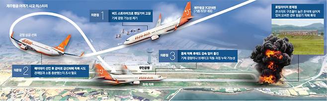 선회각 안 나오는데 착륙 시도 왜”풀리지 않는 참사 미스터리