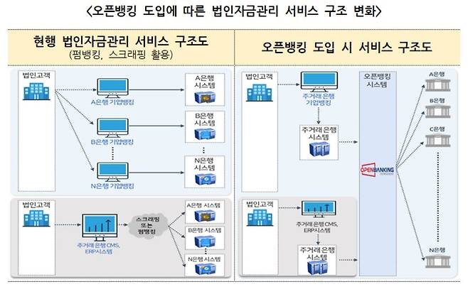 내년부터 법인도 오픈뱅킹으로 모든 계좌 한 번에 조회”