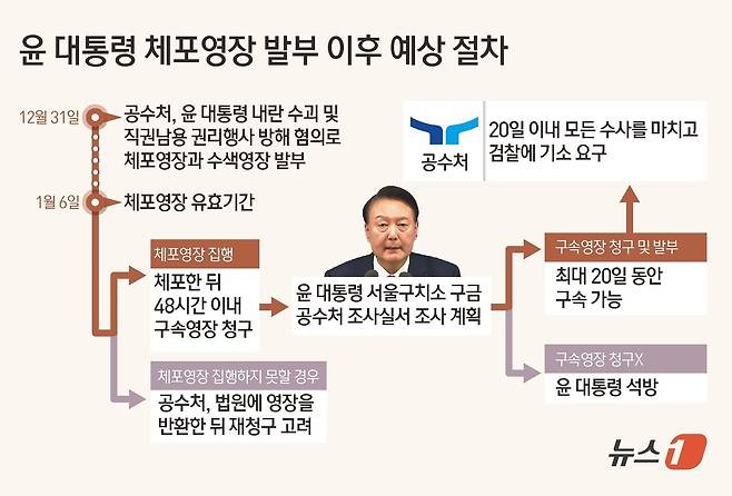 尹 체포되면 빨라지는 수사 시계d 22 카운트다운 시작