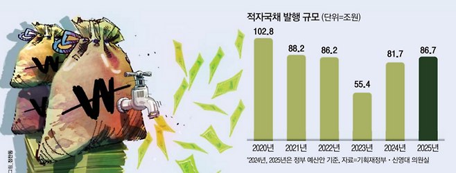 연초라 돈은 풀어야 되는데적자국채 100조 위기