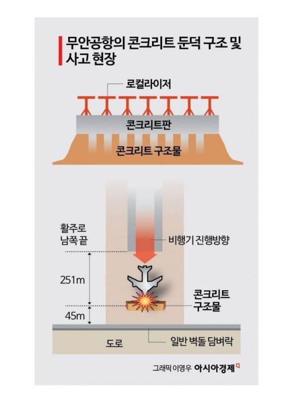 다른 공항도 위험하다활주로 끝 콘크리트 구조물 없애야