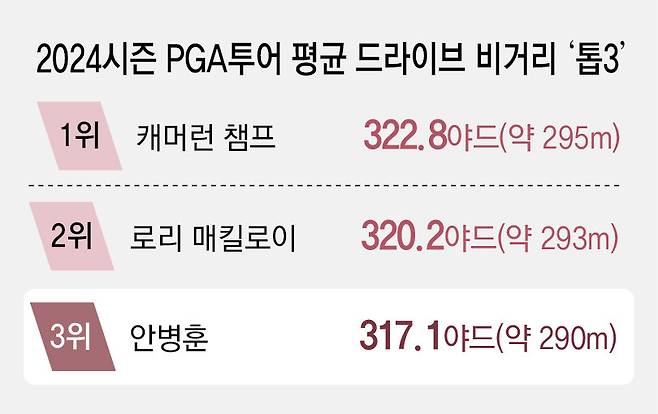 PGA ‘300야드 시대’… ‘효율적 장타자’ 안병훈 첫 승 도전