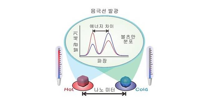 미세시료 온도변화 실시간 포착” Unist 신개념 ‘나노온도계개발