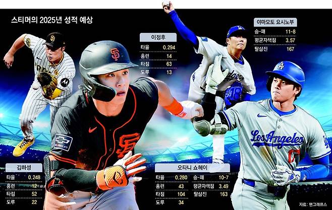 이정후 타율 0294 전체 5위 오타니 10승 43홈런 예상”
