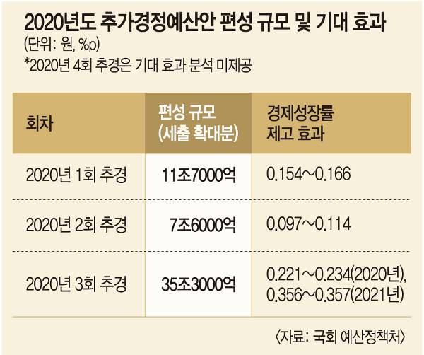 ‘1대 저성장 늪에 빠진 韓경제 대규모 추경 편성 절실