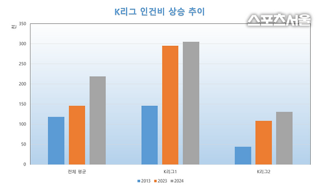 1부 평균 연봉 3억원 돌파 2부는 11년 전보다 세 배 상승인플레이션에 구단 등골 휜다 연맹의 재정건전화가 허상인 이유