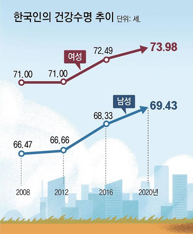 부자 노인 최대 9년은 더 건강하게 산다