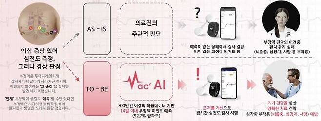 사진 찍었더니 욕창 1단계ces 출격하는 토종 의료ai