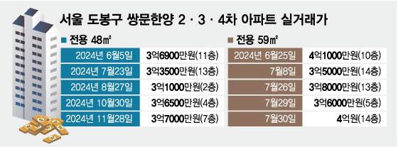 도봉구 이 아파트값 3억인데분담금 3억 내라 재건축 난항